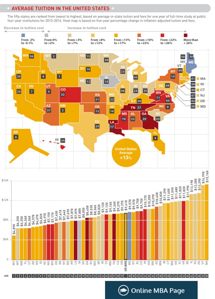 Average Tuition and Educational Attainment in the United States ...